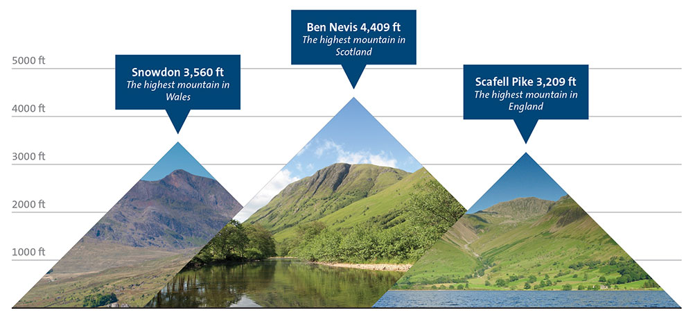 National 3 Peaks Challenge | Adventure Peaks